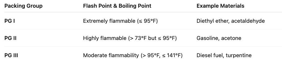 Hazmat Packaging Groups Explained: Degrees of Danger and Safety Standards